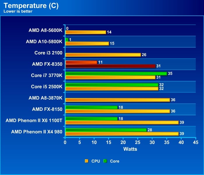 AMD FX-8350, Piledriver Vishera Review - Page 8 of 9 - Bjorn3D.com