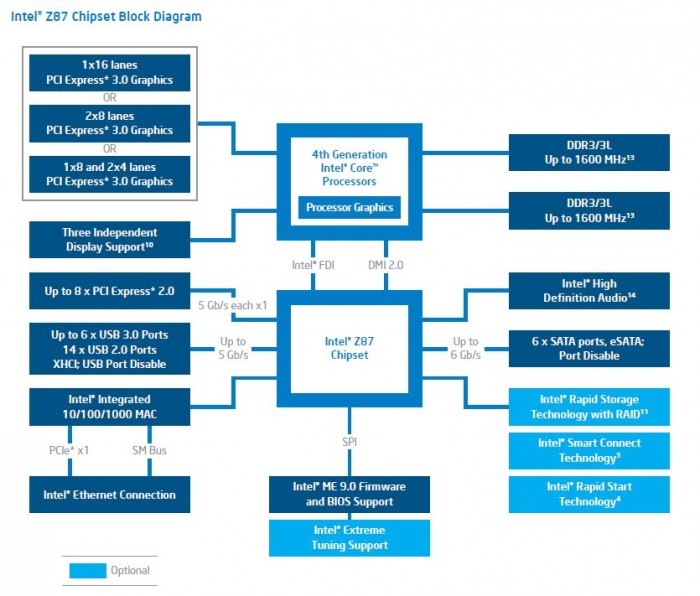 Intel Core i7 4770K: Haswell and the Z87 Chipset - Bjorn3D.com