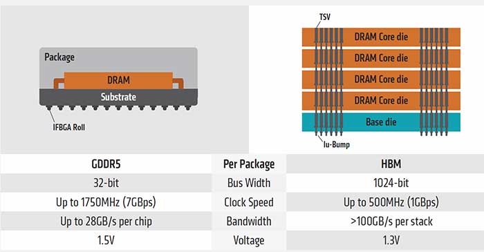 AMD Stacked HBM Promises Lower Power and Higher Bandwidth - Bjorn3D.com